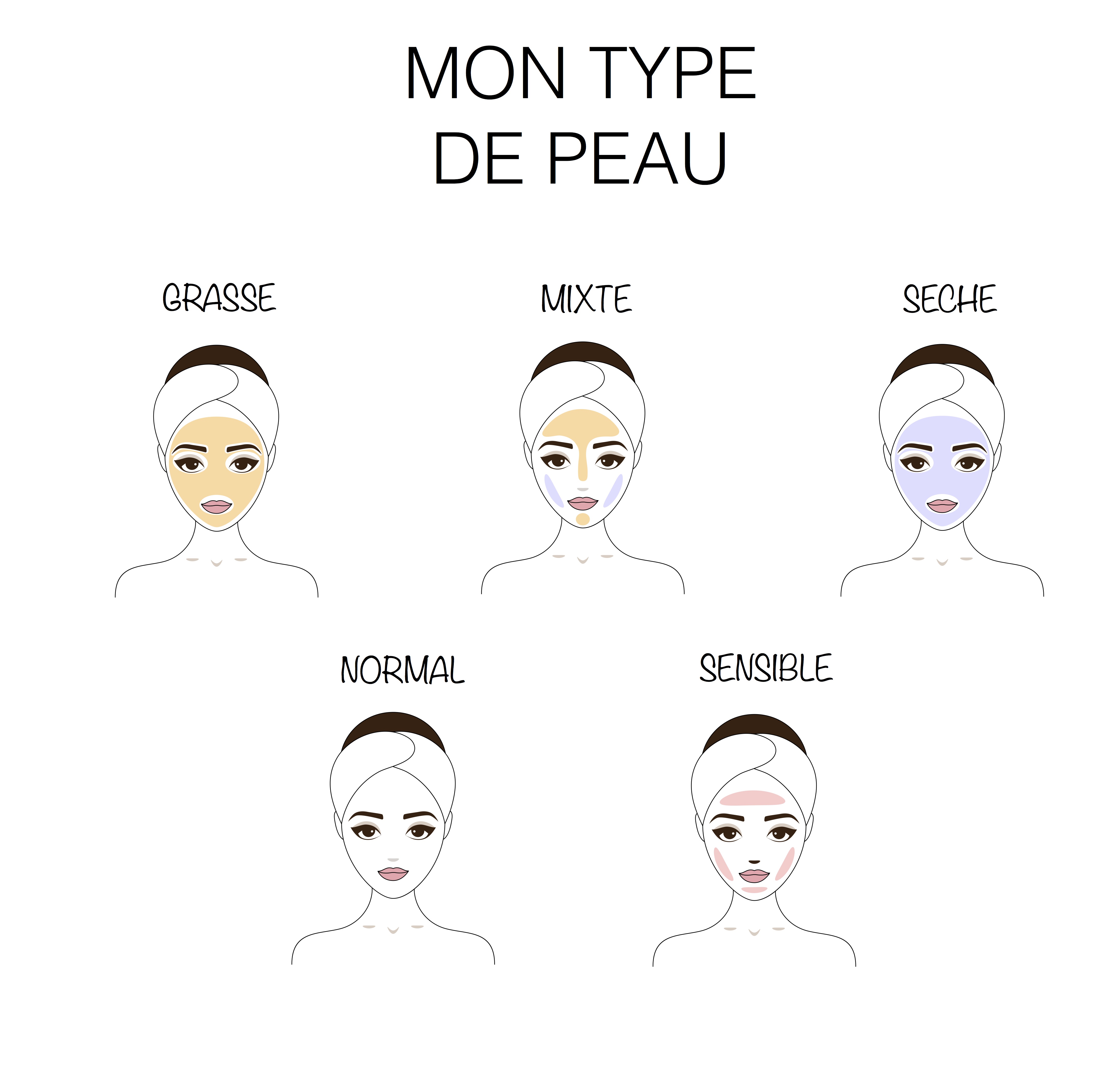 Quel type de peau ? - Naturel Acné Solution